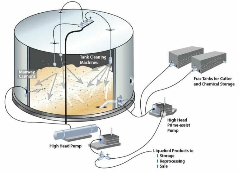Non-Entry Tank Cleaning Operations – Typical Setup